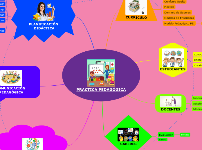 PRACTICA PEDAGÓGICA - Kopier - Mind Map